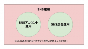 【2025年】SNS運用とは？初心者向けに仕事内容から始め方まで解説！ - KnowledgeBox(ナレッジボックス)