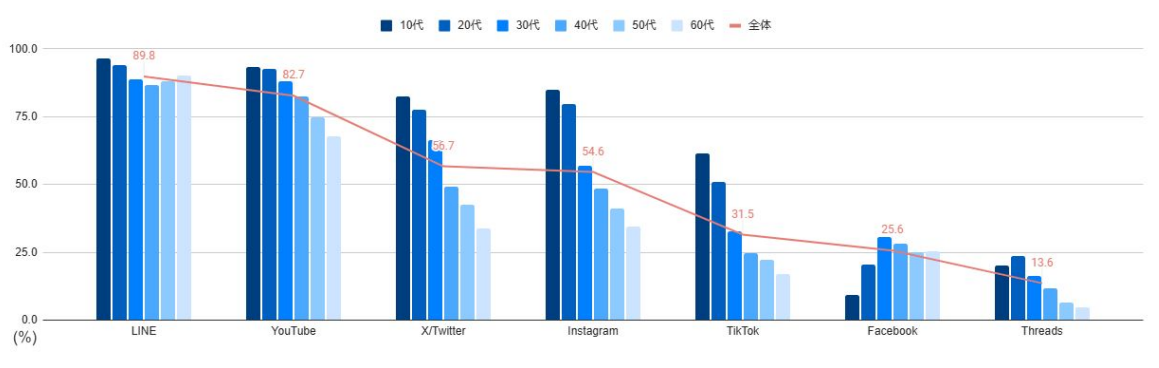 ＜2025年3月最新版＞SNS利用実態調査レポート - KnowledgeBox(ナレッジボックス)
